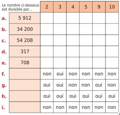 Arithmétique et nombres premiers : exercices en troisième [3ème]