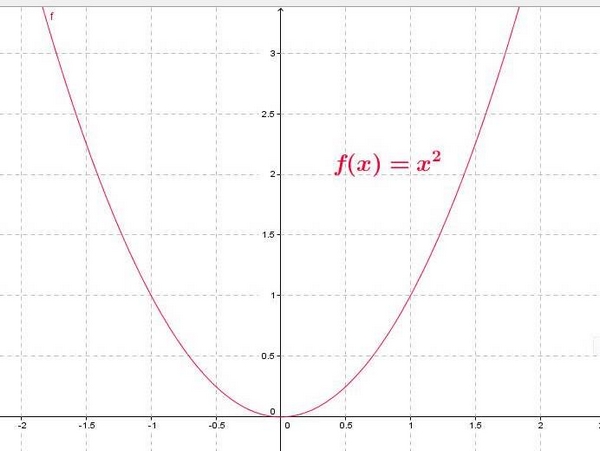Généralités sur les fonctions usuelles : cours de maths en 2de