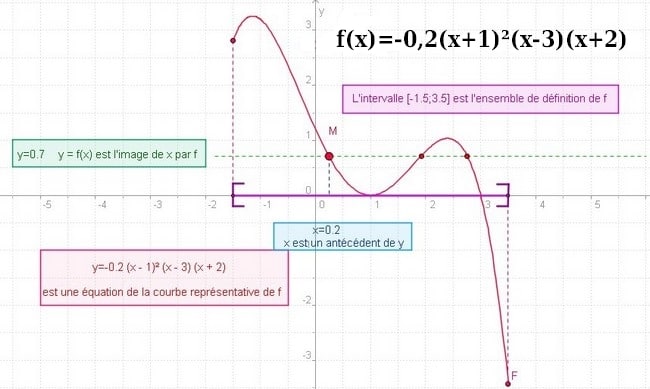 Image et antécédent par une fonction : exercices en seconde